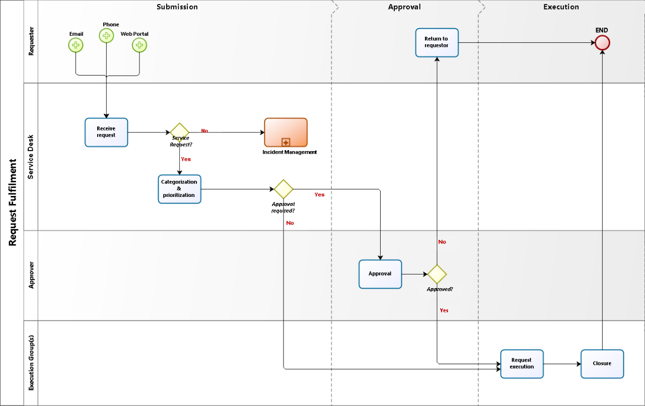 Request Fulfilment - ITIL® Process | Doc - Octopus Request Fulfilment - ITIL® Process | Doc - Octopus